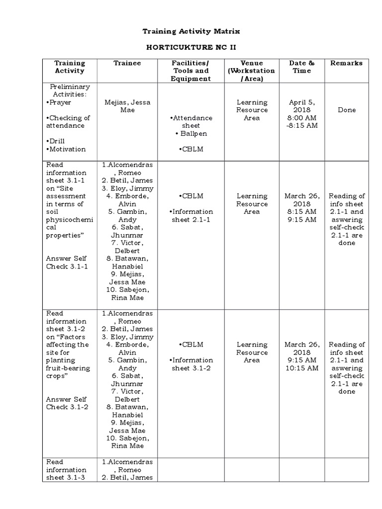 Training Activity Trainee Facilities/ Tools and Equipment Venue ...