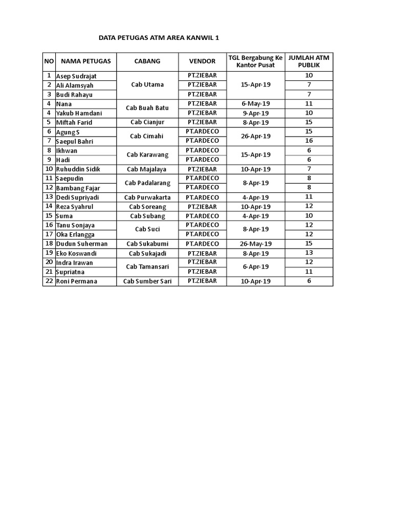 Datar Petugas ATM AREA | PDF