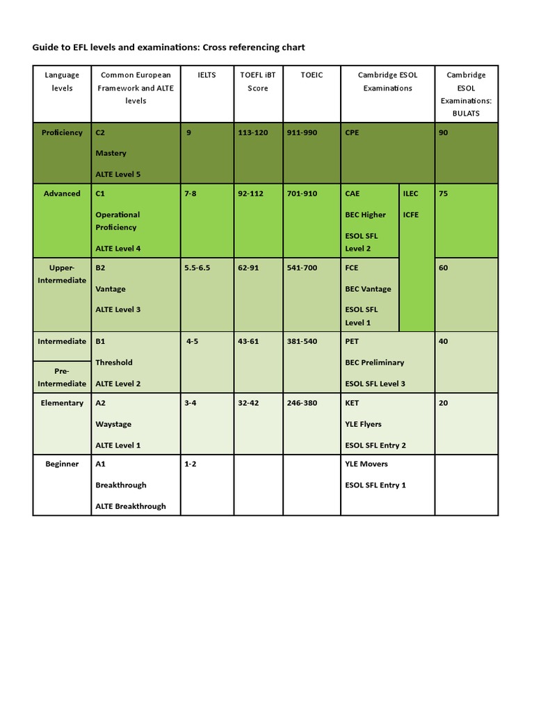 Guide to EFL levels and exam cross reference chart | PDF | Second ...