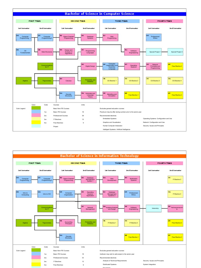 Curriculum - Flowchart New Curr | PDF | Computer Science | Computer ...