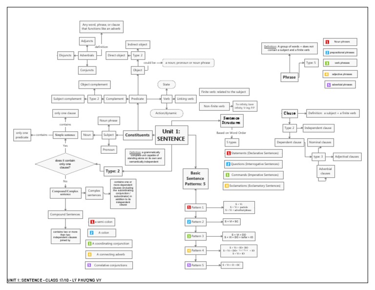 Mind Map - Unit 1 | PDF | Clause | Sentence (Linguistics)