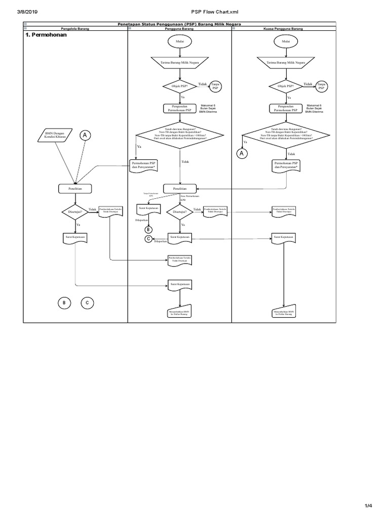 PSP Flow Chart - Penggunaan | PDF
