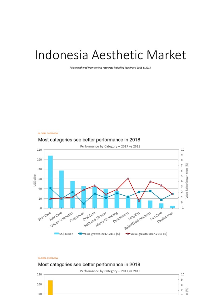Indonesia Aesthetic Market | PDF | Asean Free Trade Area | Cosmetics