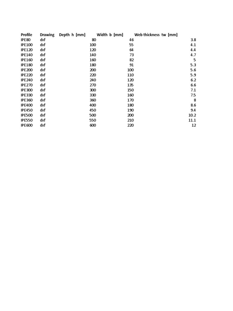 Table of section properties for IPE,HEA,HEB,HEM profiles - Eurocode 3 ...