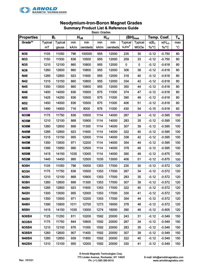 Grades of NdFeB Magnets | PDF | Magnetism | Materials Science