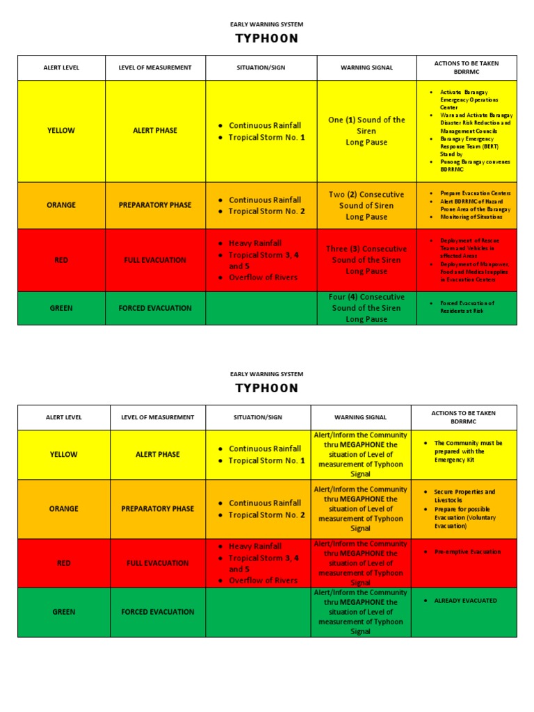 Early Warning System | PDF | Emergency Evacuation | Flood