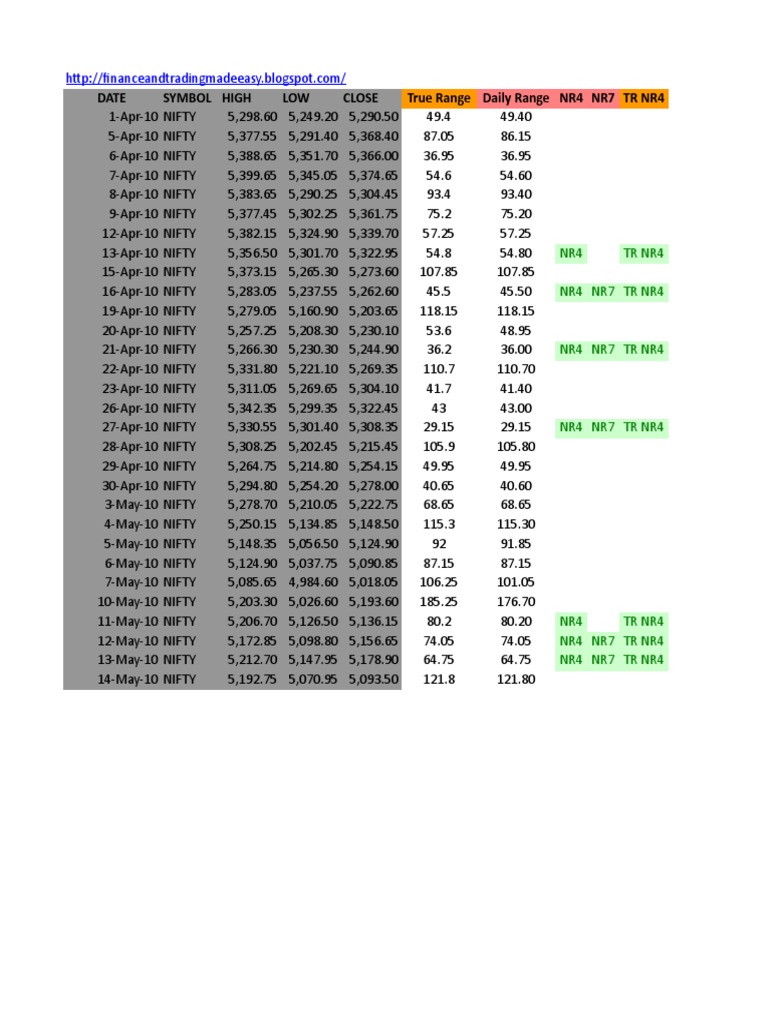 Daily stock market data and analysis of the NIFTY index including key ...