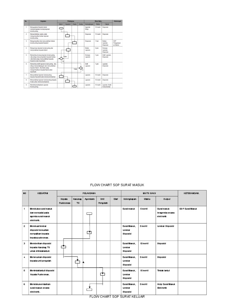 SOP Admin Surat Flowchart | PDF