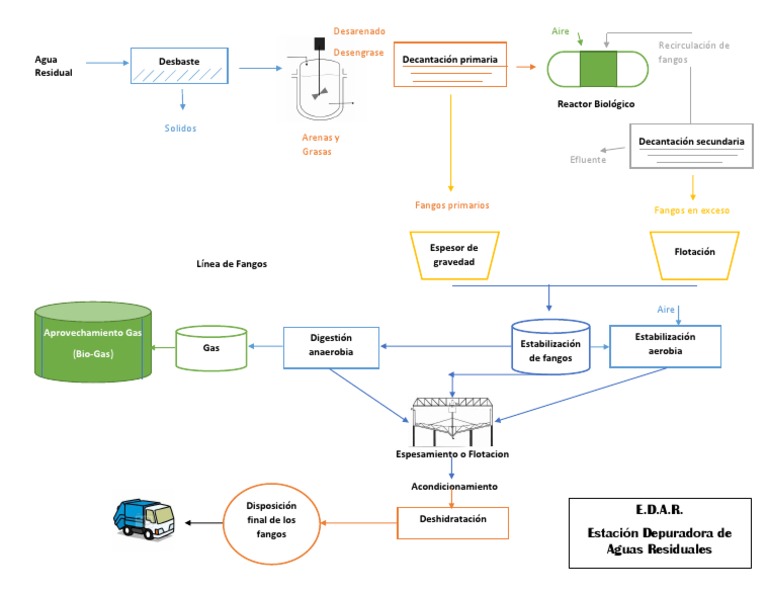 Diagrama EDAR | PDF | Tratamiento de aguas residuales | Agua y política