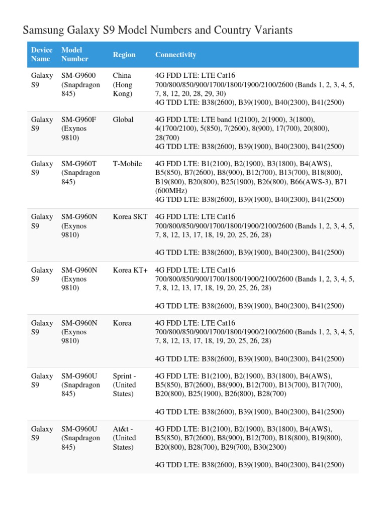 Samsung Galaxy S9 Model Numbers and Country Variants: Device Name Model ...