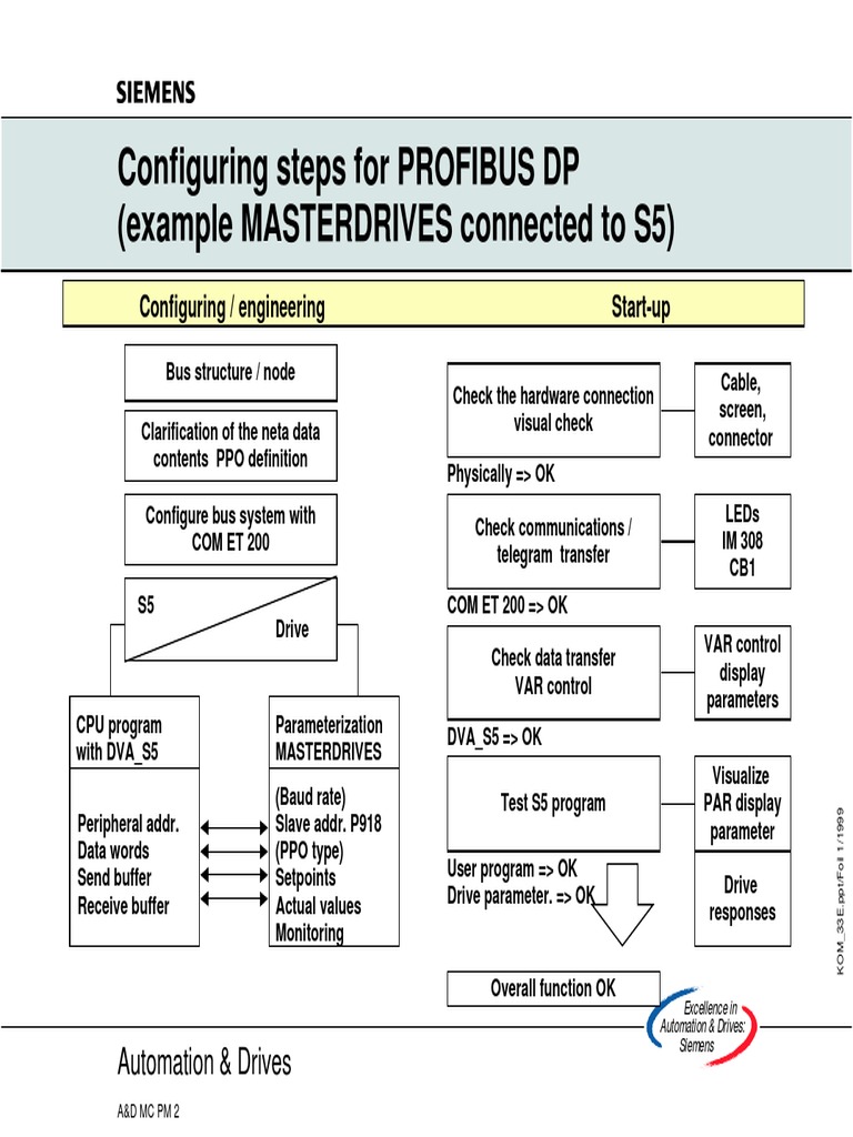 Configuring Steps For PROFIBUS DP (Example MASTERDRIVES Connected To S5 ...