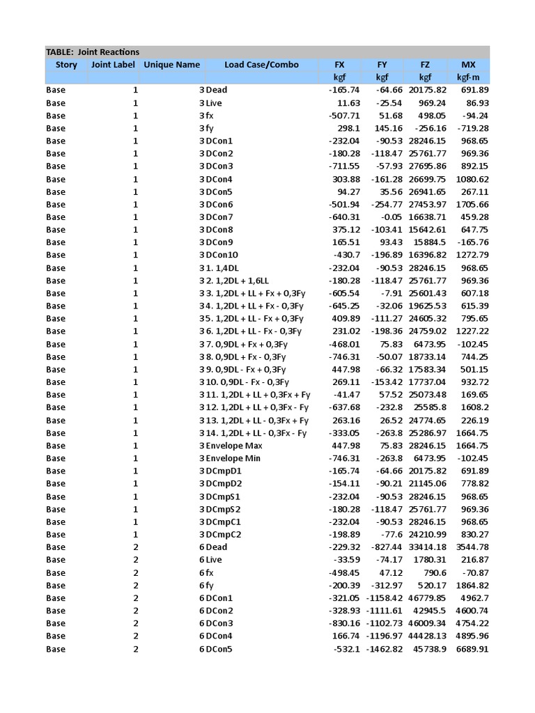TABLE: Joint Reactions Story Joint Label Unique Name Load Case/Combo FX ...