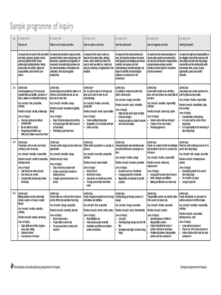IB-PYP Sample Programme of Inquiry PDF | Idea | Human