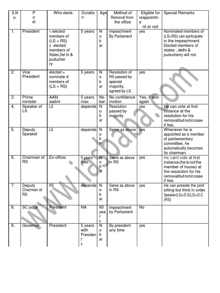 Power Notes For Polity | Download Free PDF | Social Institutions ...