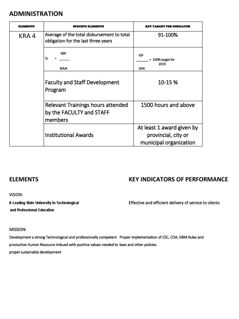 Administration: Faculty and Staff Development Program 10-15 % | PDF