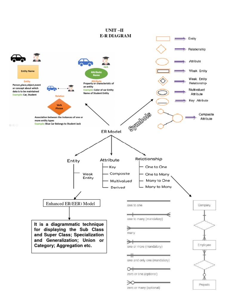 Unit - Ii E-R Diagram: Enhanced ER (EER) Model | PDF | Information ...