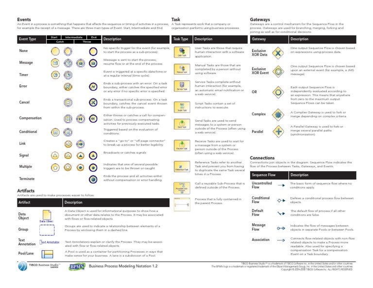 Bpmn Cheatsheet | Business Process | Information Technology Management