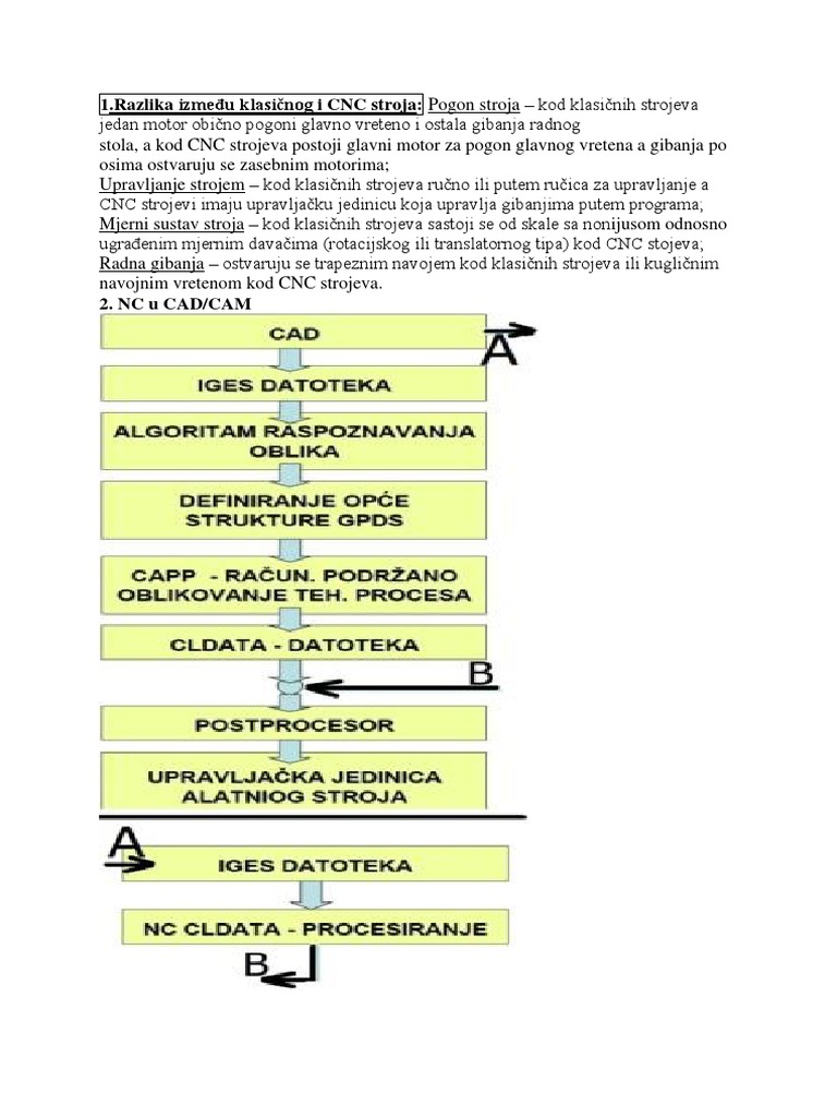 CNC Skripta SFSB | PDF