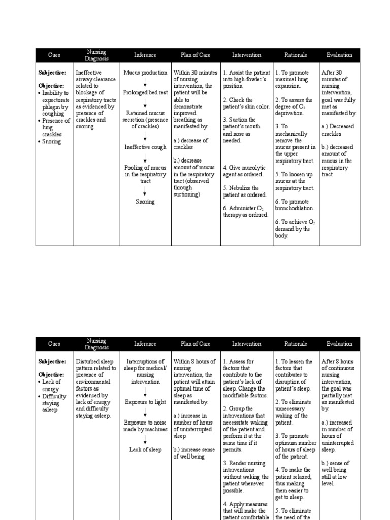 Cues Nursing Diagnosis Inference Plan of Care Intervention Rationale ...