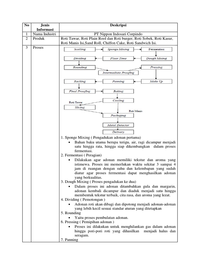 Proses Produksi Roti Tawar PT Nippon Indosari Corpindo | PDF