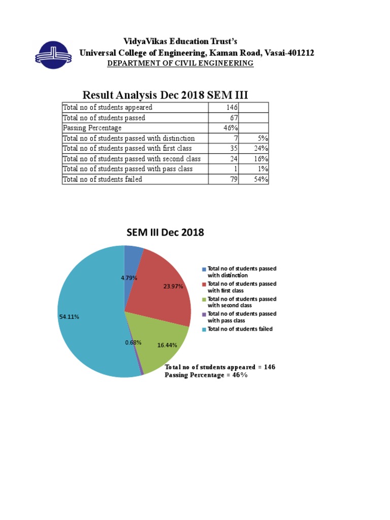 Pie Charts Dec 18 Odd Sems | PDF | Science And Technology | Engineering