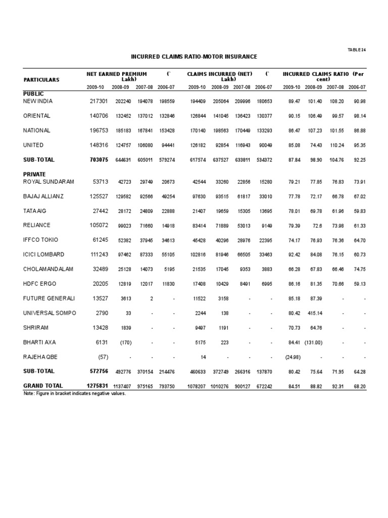 Incurred - Claims - Ratio | PDF | Economy Of India | Companies