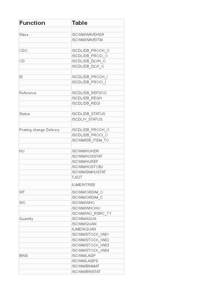 Important EWM Tables | PDF | Warehouse | Inventory