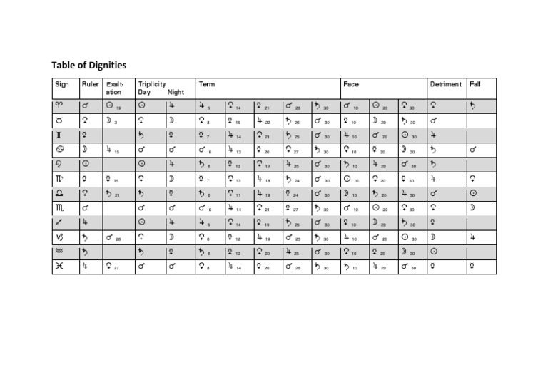 Table of Planetary Dignities: Exaltations, Triplicities, Terms, and ...