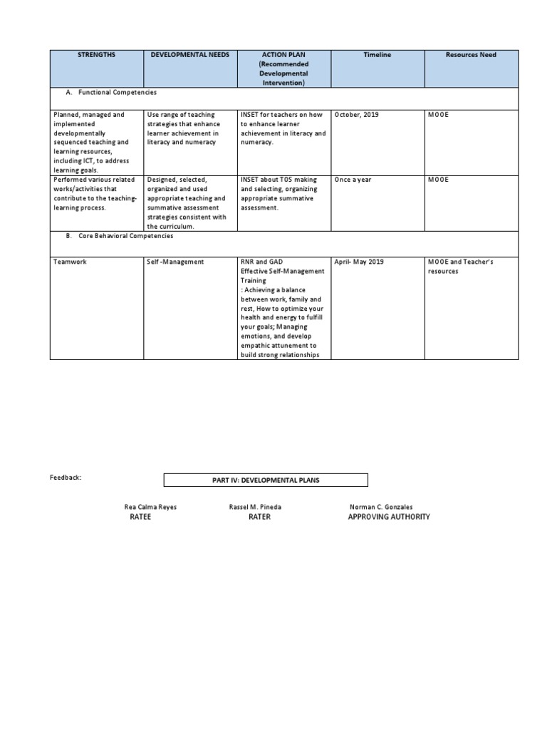 Strengths Developmental Needs Action Plan (Recommended Developmental Intervention) Timeline ...