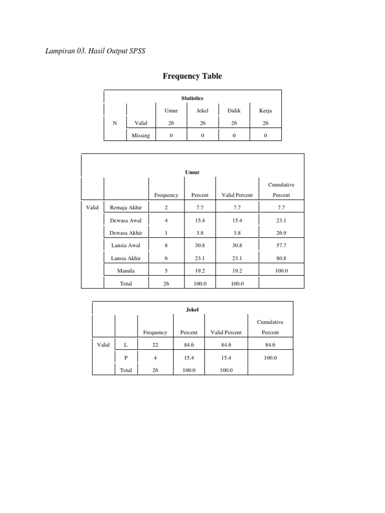 Lampiran 03. (Hasil Output SPSS | PDF | Business