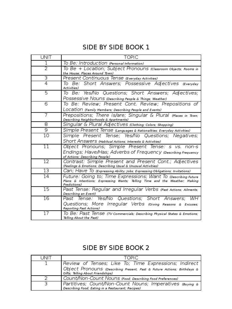 Side by Side Book Outlines | PDF | Grammatical Tense | Perfect (Grammar)