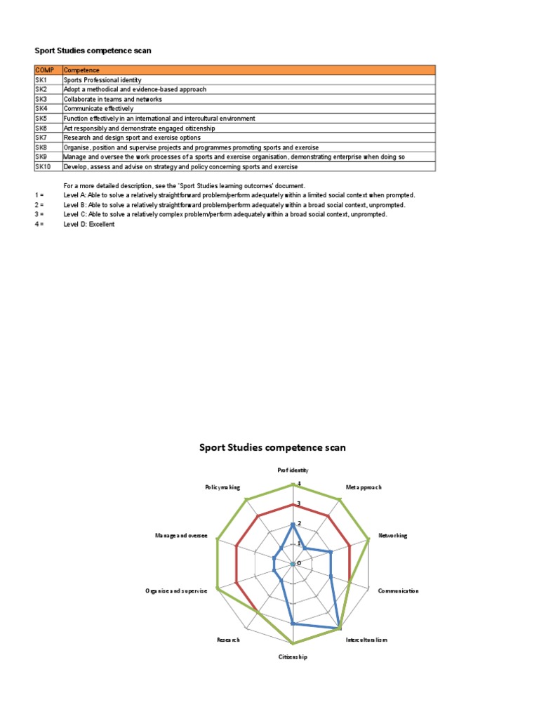 Competence Scan B | PDF | Behavior Modification | Communication