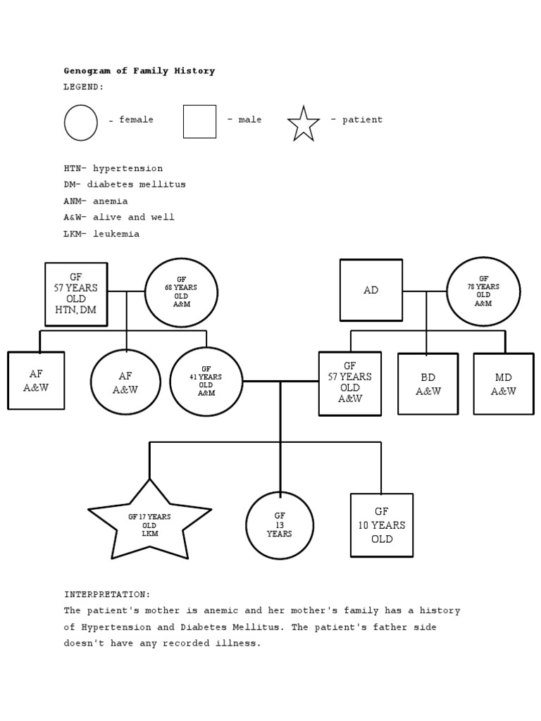Genogram of Family History: GF 78 Years OLD A&M GF 68 Years OLD A&M | PDF