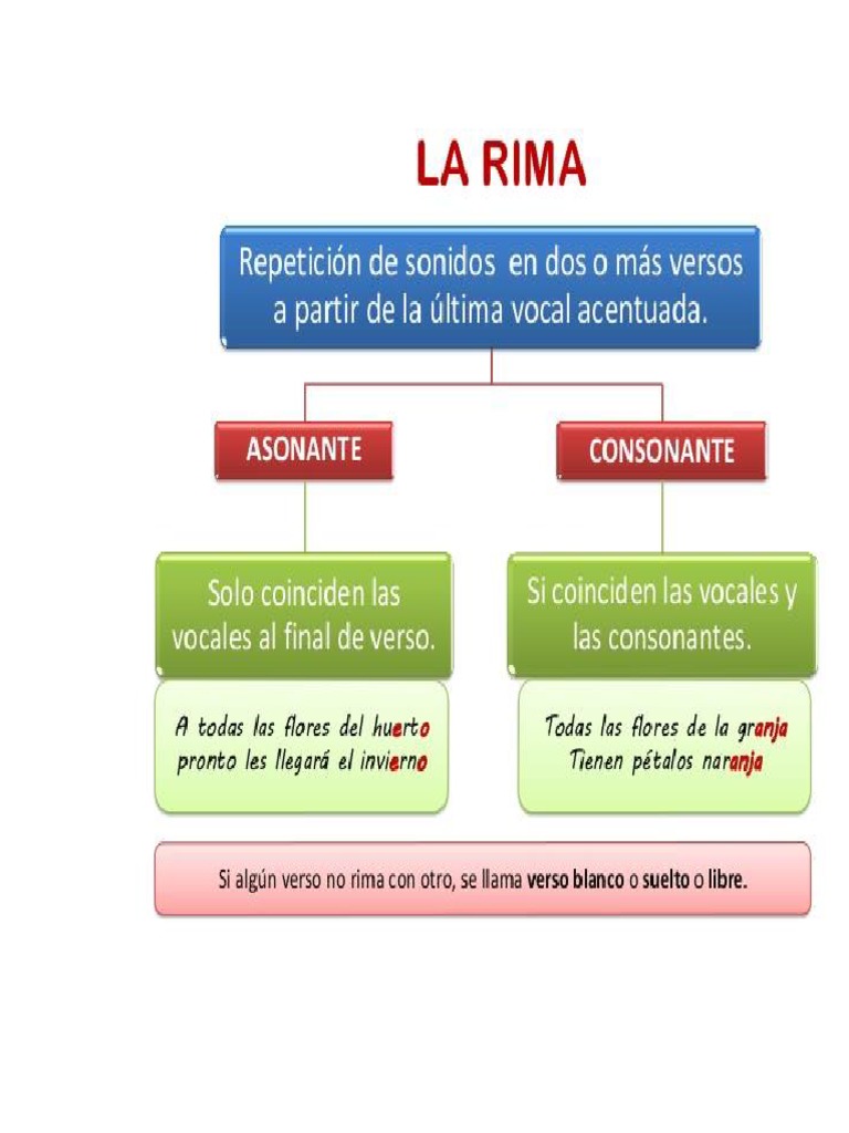 Rima Consonante y Asonante | PDF