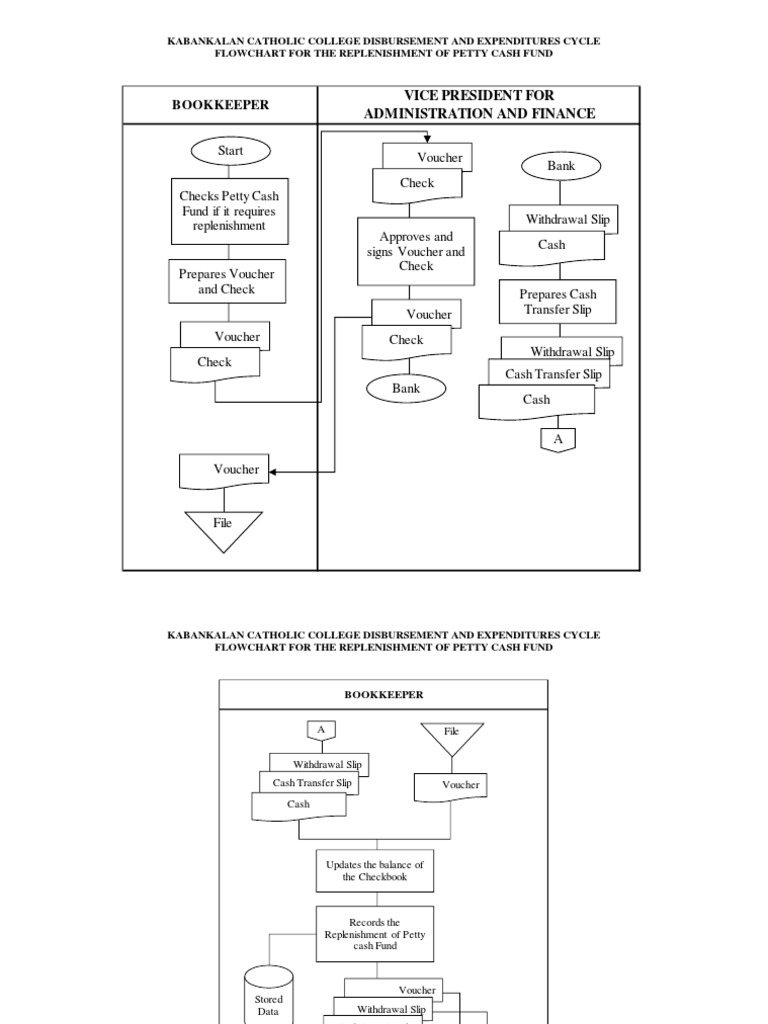 Flowchart current (replenishment of petty cash).docx | Bookkeeping ...