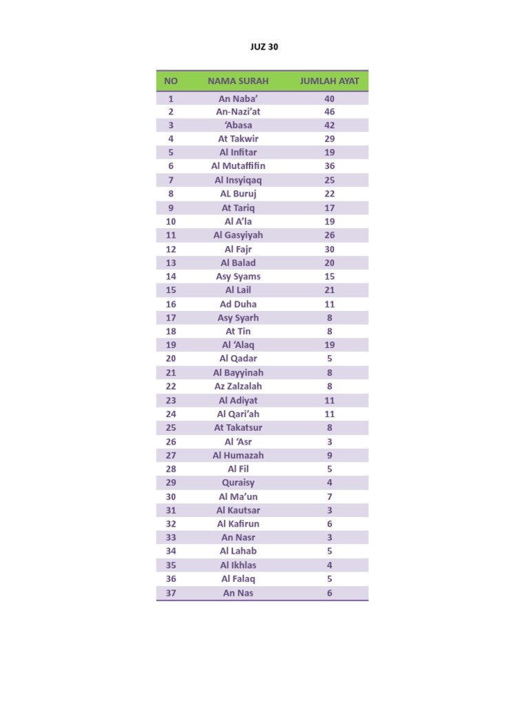 Juz 30 | PDF