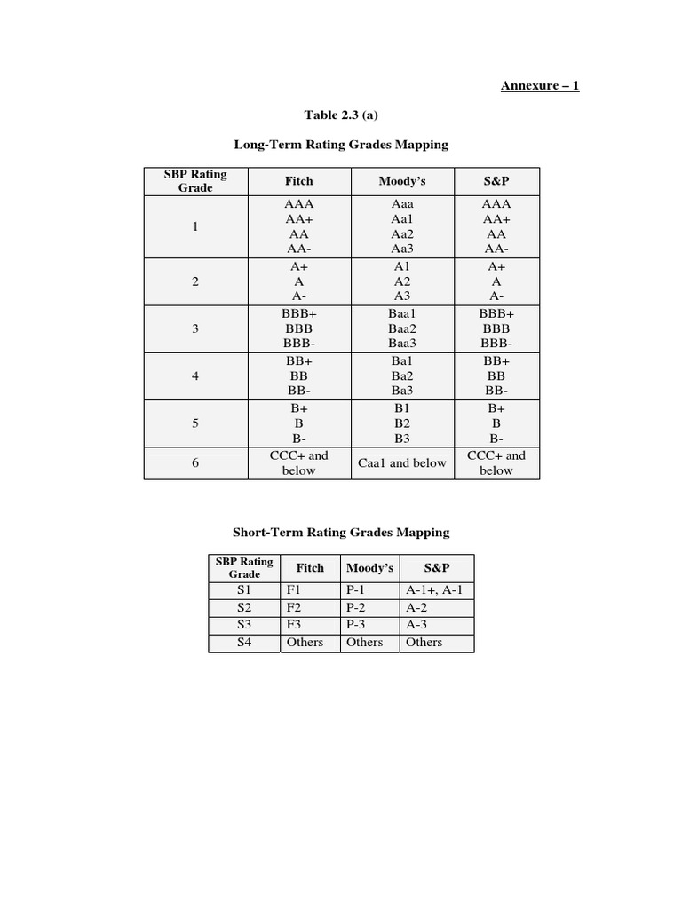 Annexure - 1 Table 2.3 (A) Long-Term Rating Grades Mapping: SBP Rating ...