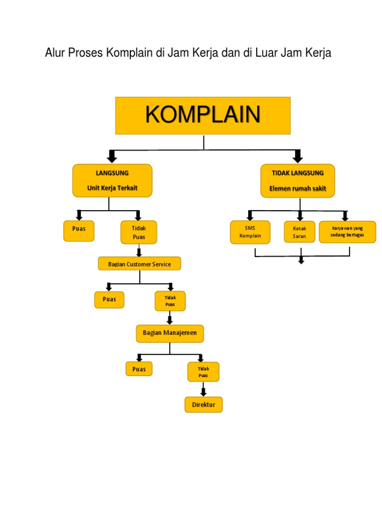 Alur Proses Komplain Di Jam Kerja Dan Di Luar Jam Kerja | PDF