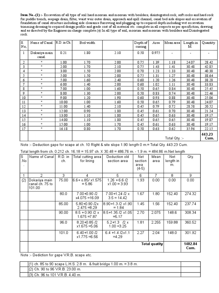 Item No. - (1) :-Excavation of All Type of Soil Hard Moorum and Moorum ...
