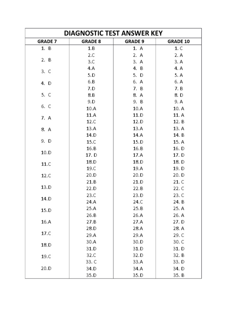 Diagnostic Test Answer Key: Grade 7 Grade 8 Grade 9 Grade 10 | PDF ...