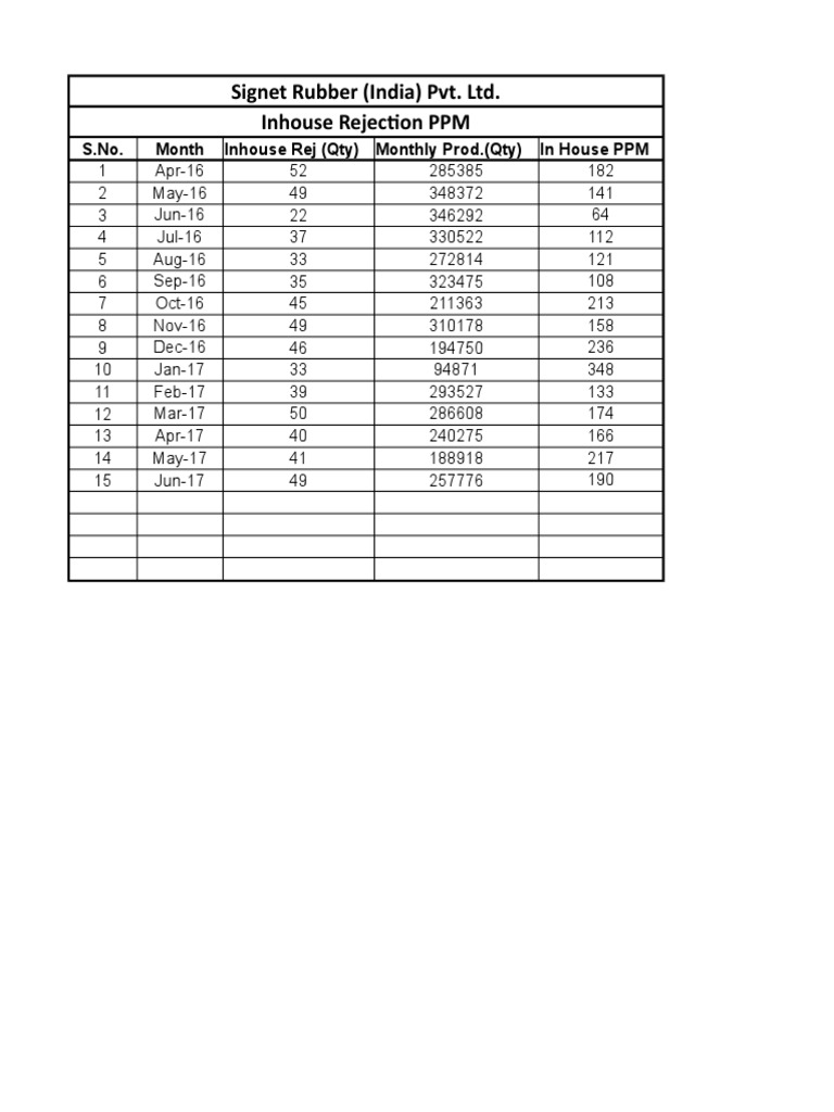 Signet Rubber (India) Pvt. Ltd. Inhouse Rejection PPM: S.No. Month ...