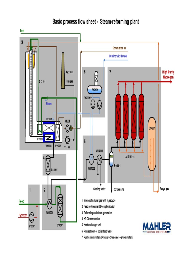 Hydrogen Production Flow Diagram. 2 | PDF | Steam | Natural Gas