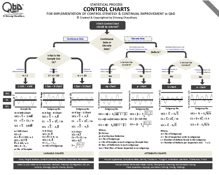 How To Select CONTROL CHART by Shivang Chaudhary QbD-Expert™ | PDF ...