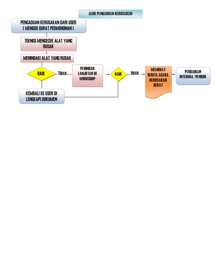 IPSRS Alur Pengaduan | PDF | Bisnis | Komputer