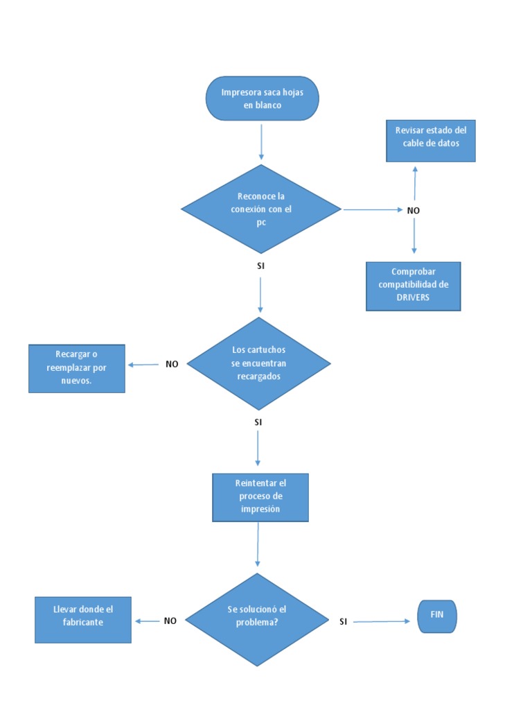 Diagrama de Flujo Mantenimiento Correctivo | PDF