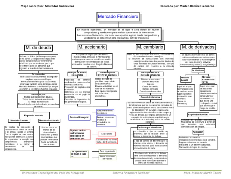 Mapa Conceptual de Mercados Financieros SFN | PDF | Mercado de divisas | Bolsa