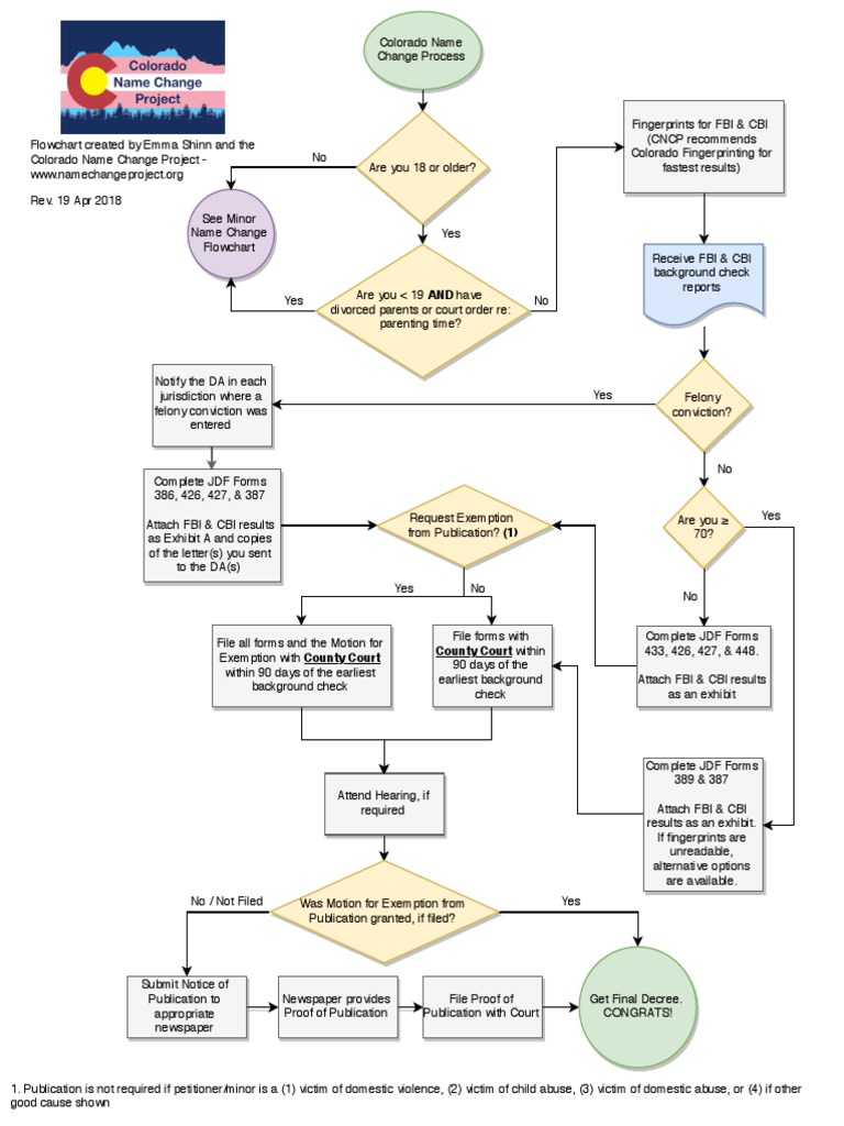 Adult Name Change Flowchart | PDF | Crime & Violence | Crime Thriller