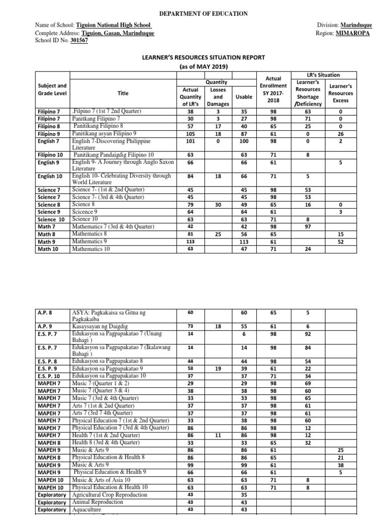 Updated Inventory of Learning Resources | PDF