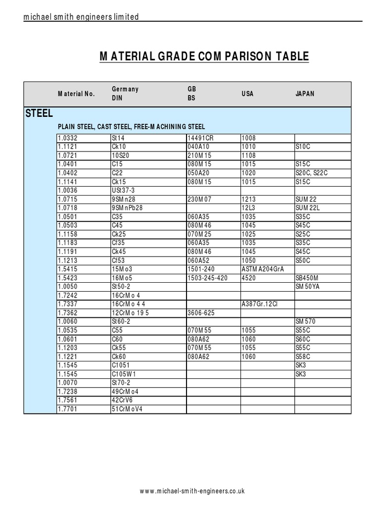 Material Grade Comparison Table For Web Pdf Pdf Cast Iron Sets Of