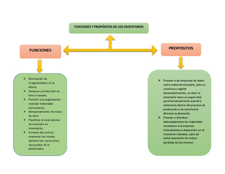 Mapa Conceptual Funciones y Propositos de Los Inventarios. | PDF